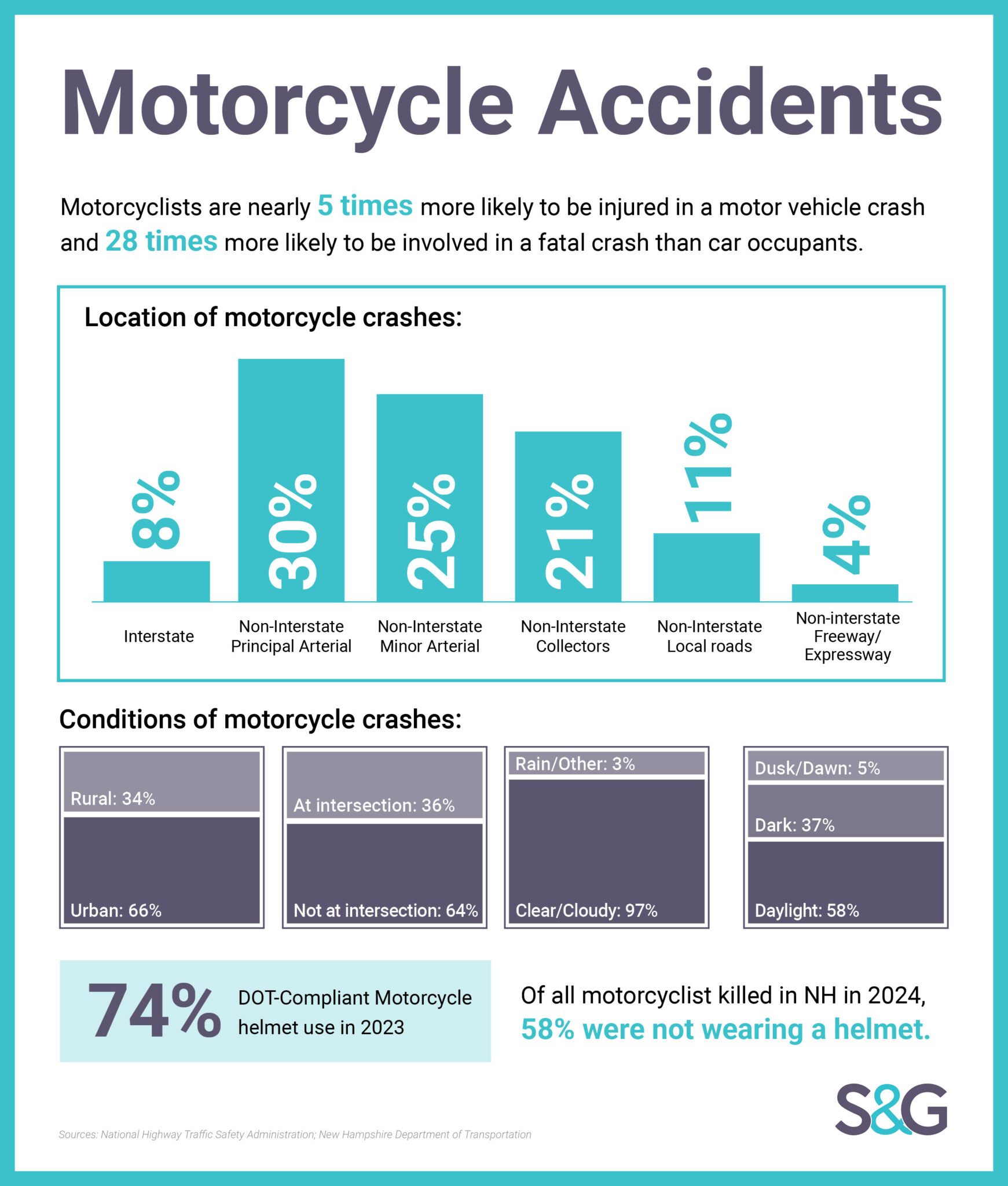 Motorcycle Accident Statistics Reflect the Importance of Helmet Usage ...